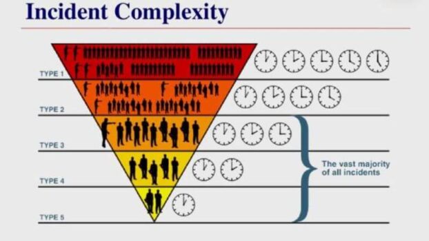 Which Factors Do Not Impact The Complexity Of An Incident